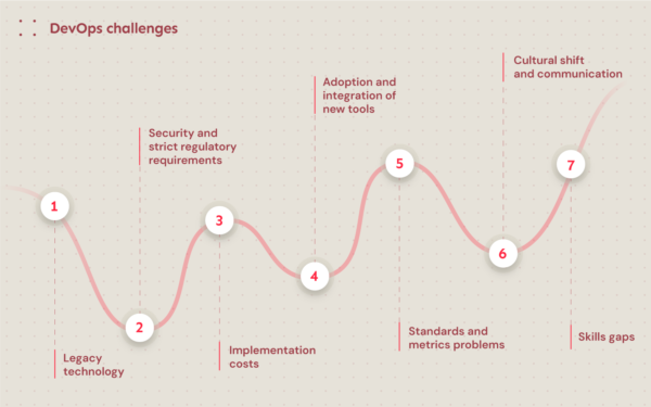 DevOps in Banking: Software Development and Security Standards