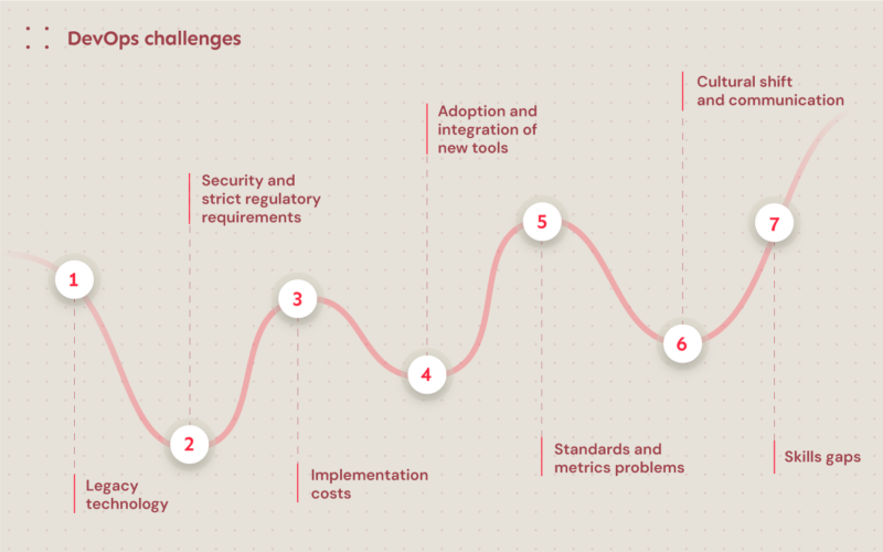DevOps in Banking: Software Development and Security Standards