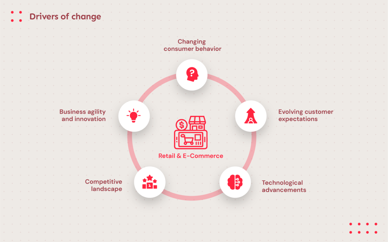E-Commerce Digital Transformation: Essential Insights