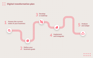 E-Commerce Digital Transformation: Essential Insights