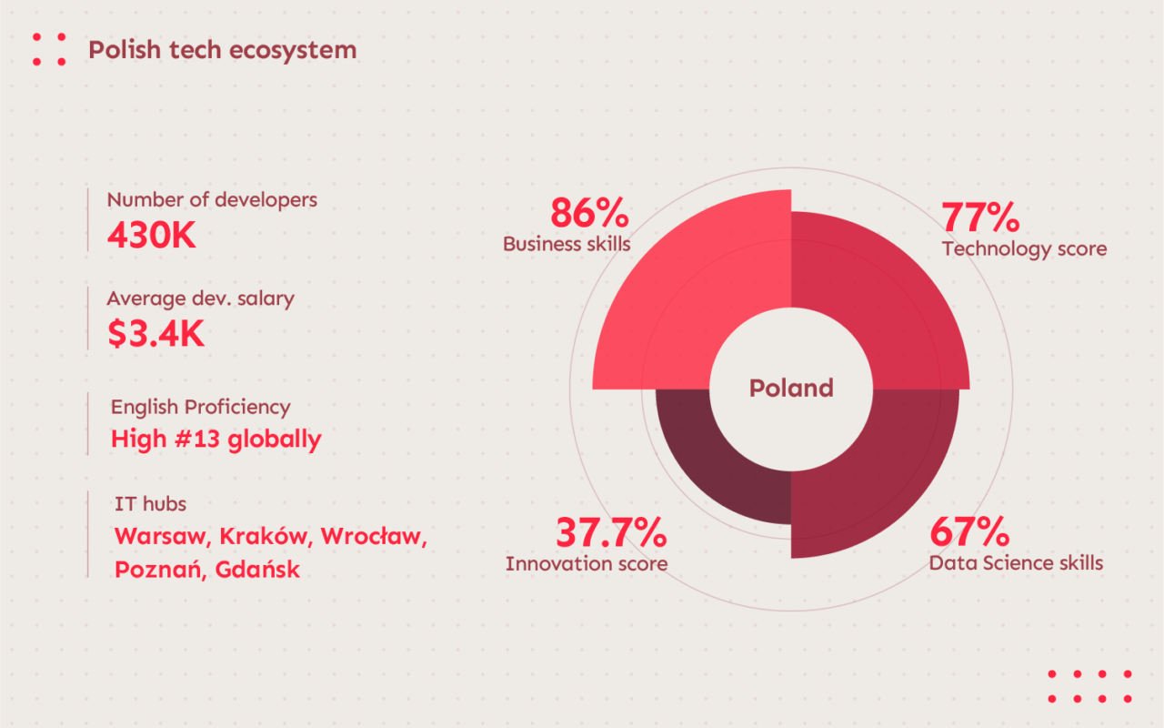 Software Outsourcing in Poland: A Winning Formula for Success