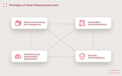 Effective Cloud Infrastructure Management