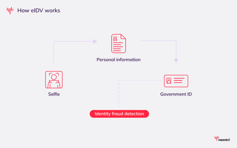 Digital Identity Verification: Ensuring Legal Compliance