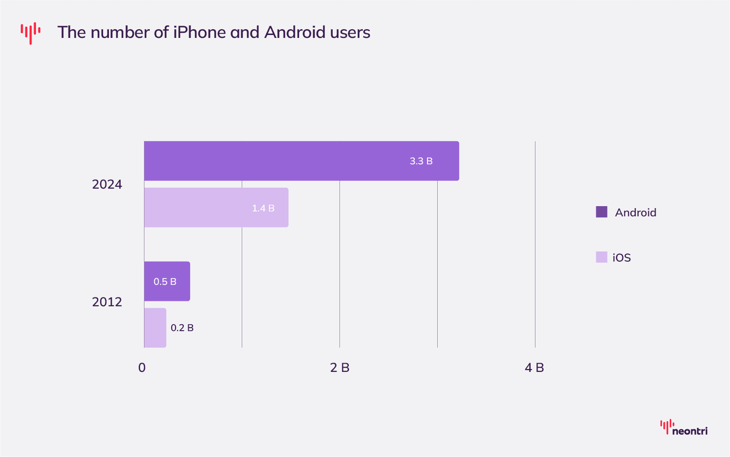 iPhone Falls Behind as Android Gains 136% More Users