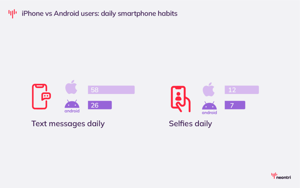 iPhone Falls Behind as Android Gains 136% More Users