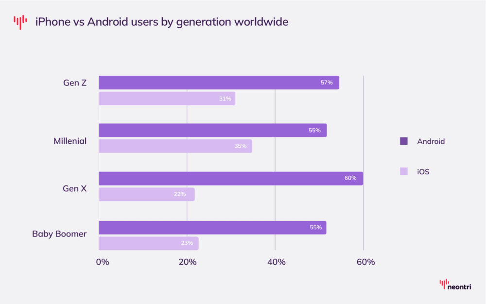 iPhone Falls Behind as Android Gains 136% More Users