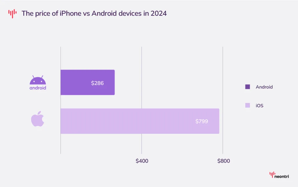iPhone Falls Behind as Android Gains 136% More Users