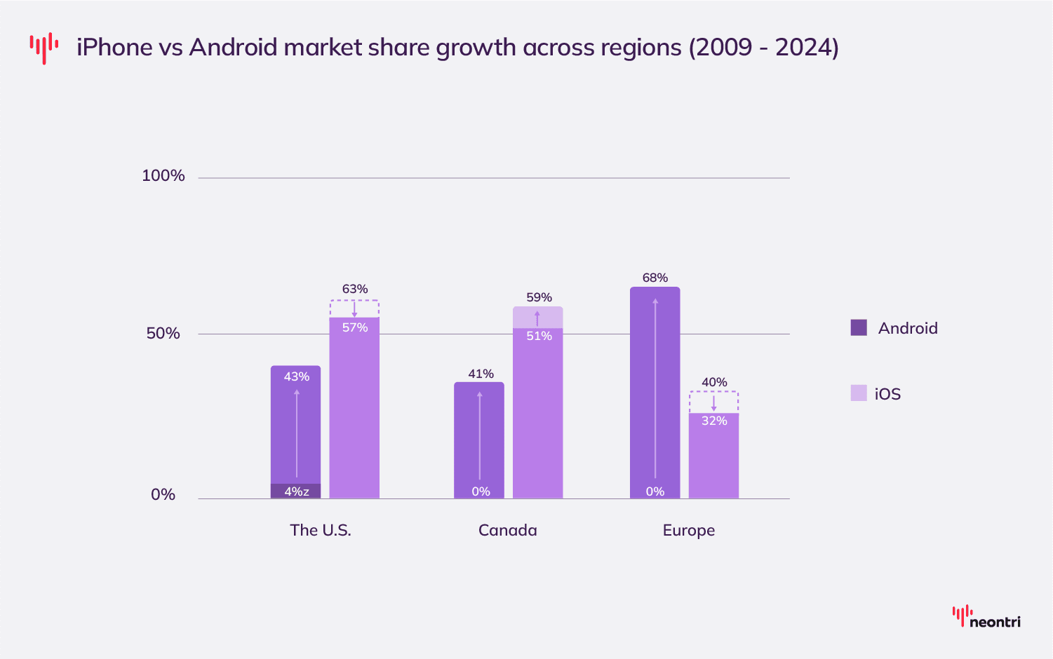 iPhone Falls Behind as Android Gains 136% More Users