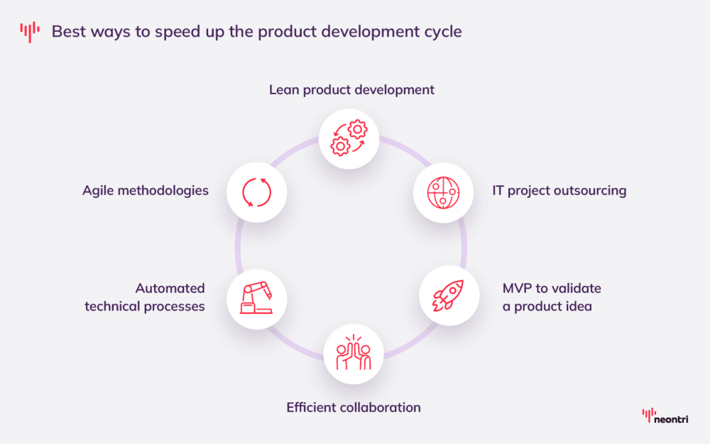 Faster Time to Market Or How to Accelerate Time in Any Industry